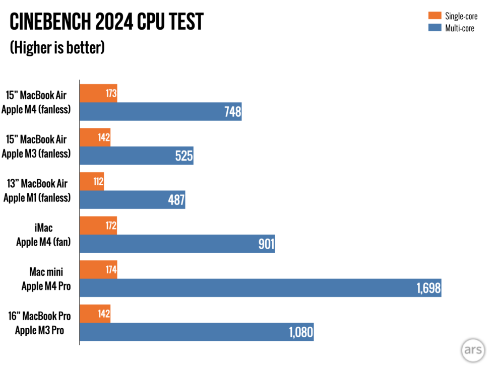 Apple M4 MacBook Air review: I have no notes - Ars Technica