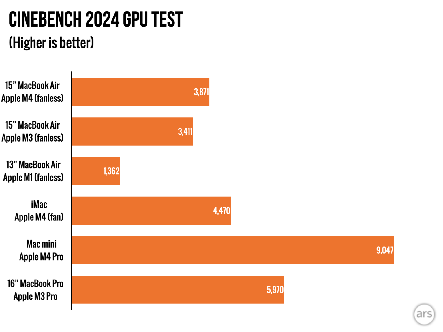 Apple M4 MacBook Air review: I have no notes - Ars Technica