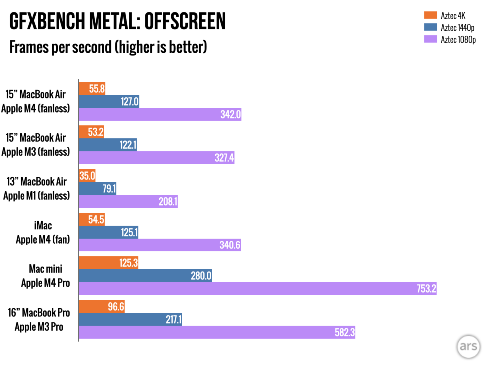 Apple M4 MacBook Air review: I have no notes - Ars Technica