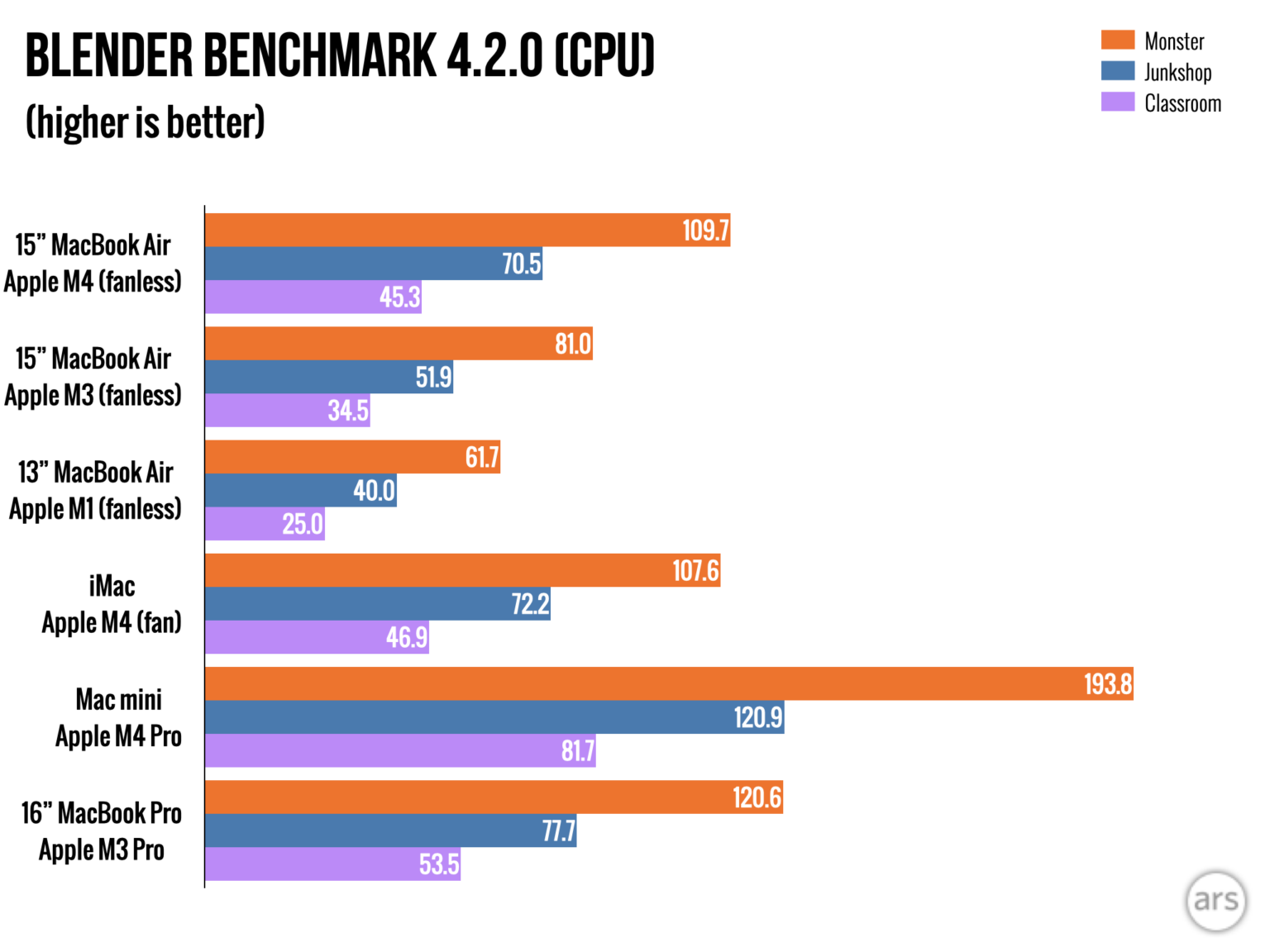 Apple M4 MacBook Air review: I have no notes - Ars Technica