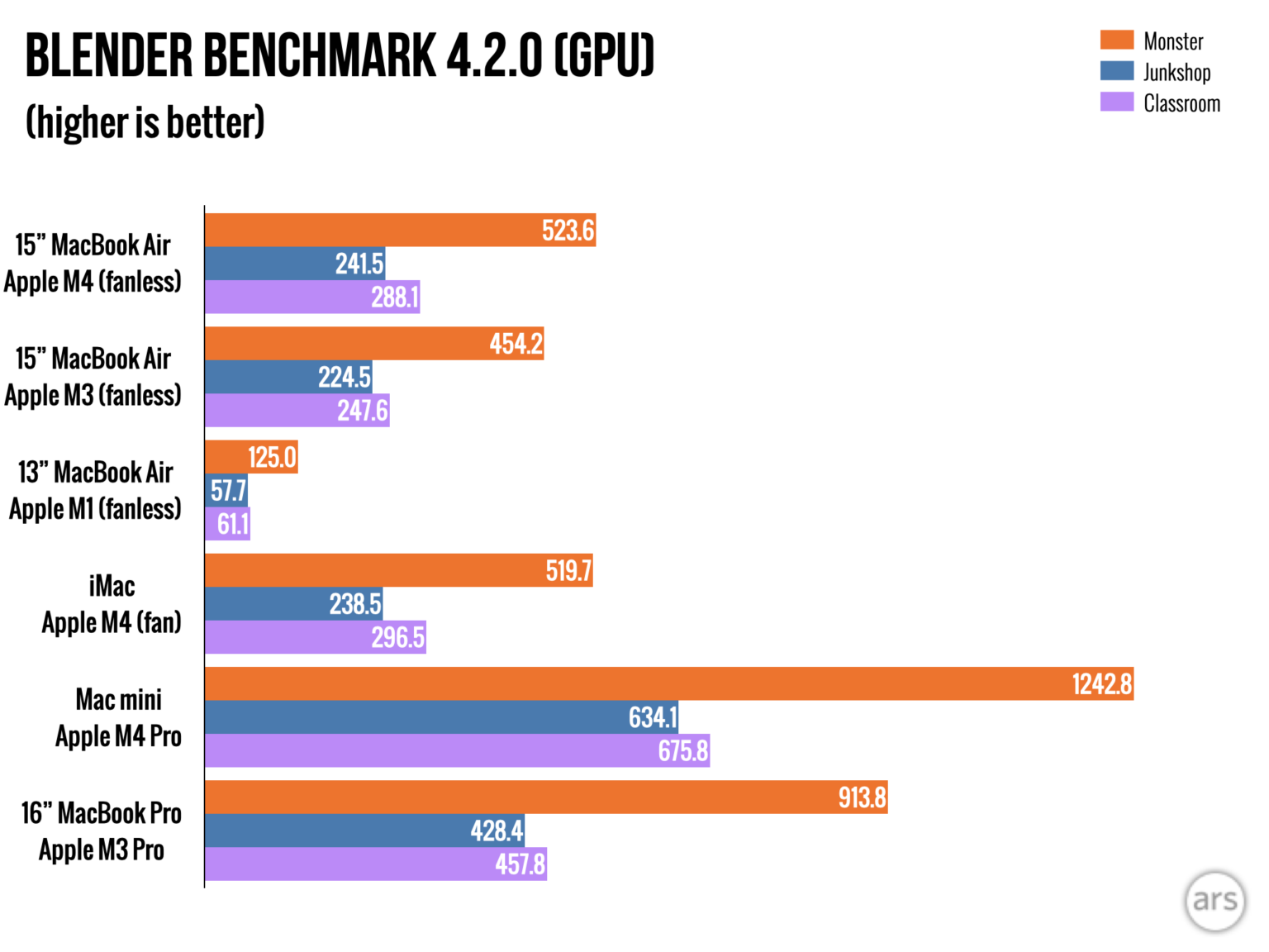 Apple M4 MacBook Air review: I have no notes - Ars Technica