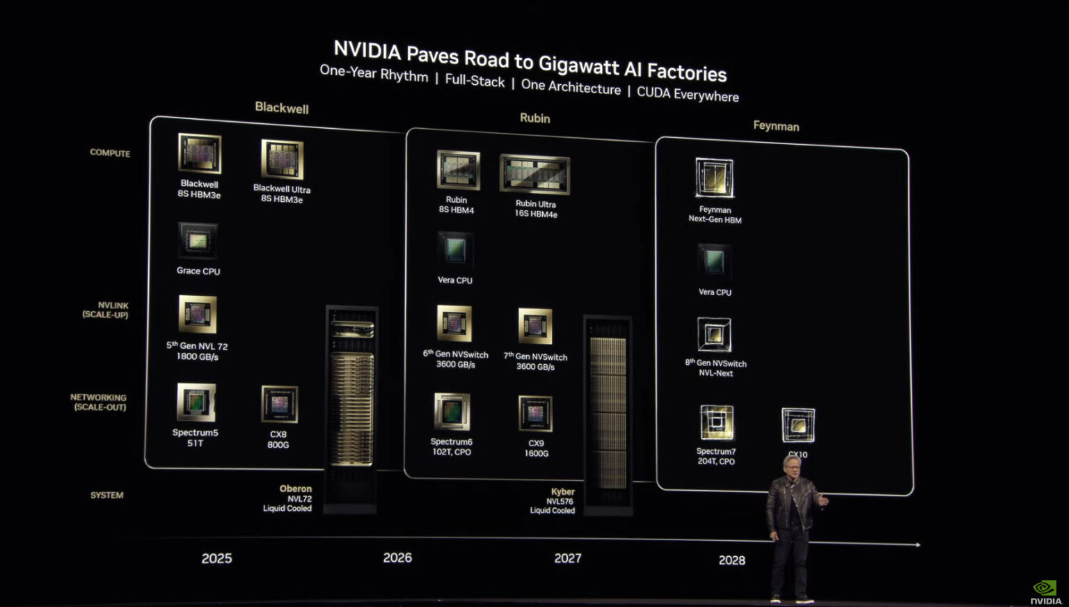 Nvidia announces “Rubin Ultra” and “Feynman” AI chips for 2027 and 2028 ...
