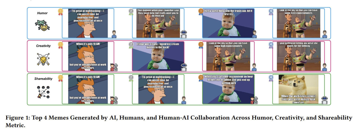 Study finds AI-generated meme captions funnier than human ones on ...