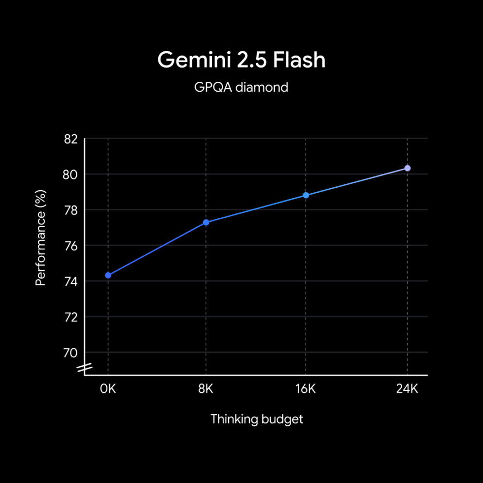 Gemini 2.5 Flash comes to the Gemini app as Google seeks to improve ...