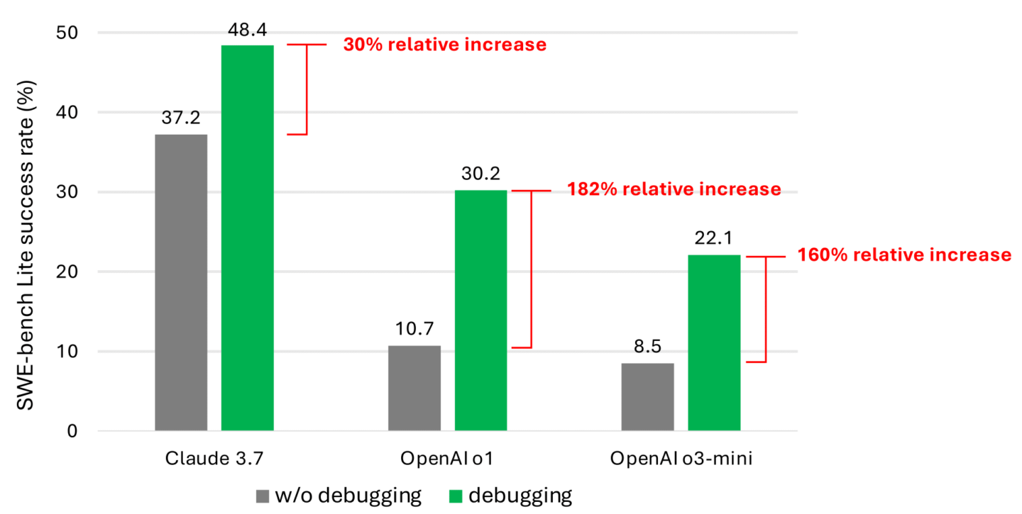 AI isn’t ready to replace human coders for debugging, researchers say ...