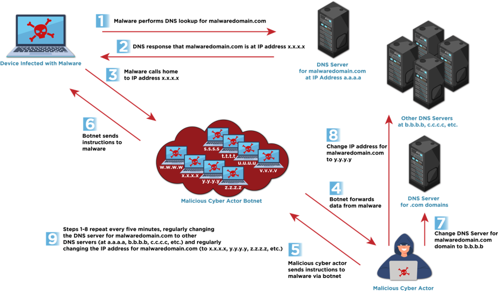 NSA warns “fast flux” threatens national security. What is fast flux ...