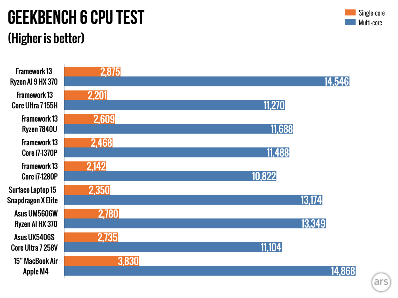 Review: Ryzen AI CPU makes this the fastest the Framework Laptop 13 has ...