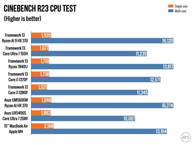 Review: Ryzen AI CPU makes this the fastest the Framework Laptop 13 has ...