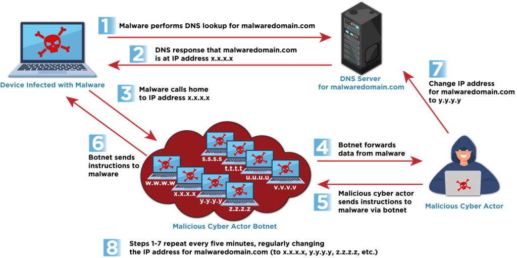 NSA warns “fast flux” threatens national security. What is fast flux ...