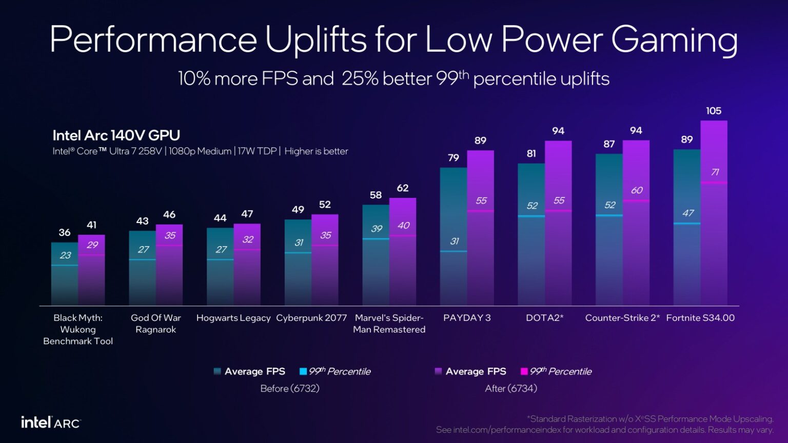 Intel says it’s rolling out laptop GPU drivers with 10% to 25% better ...