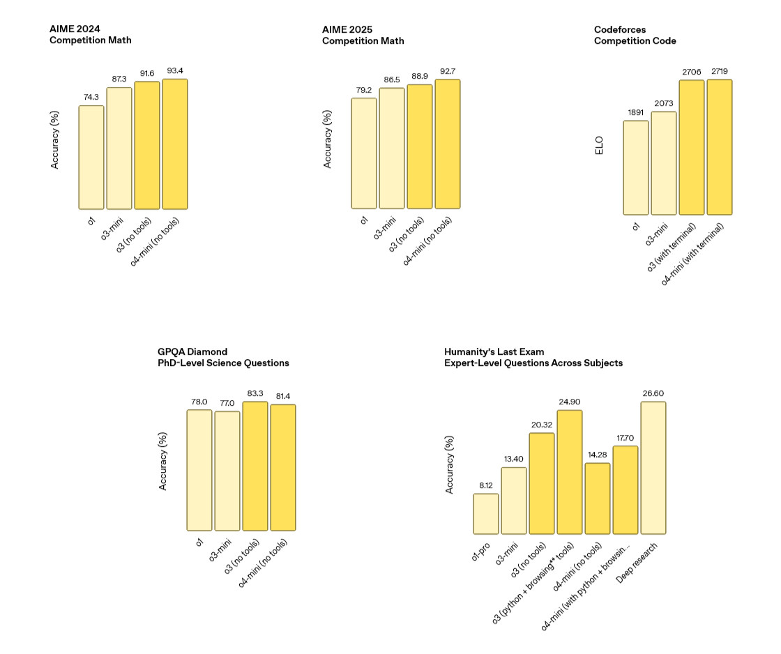 OpenAI releases new simulated reasoning models with full tool access ...