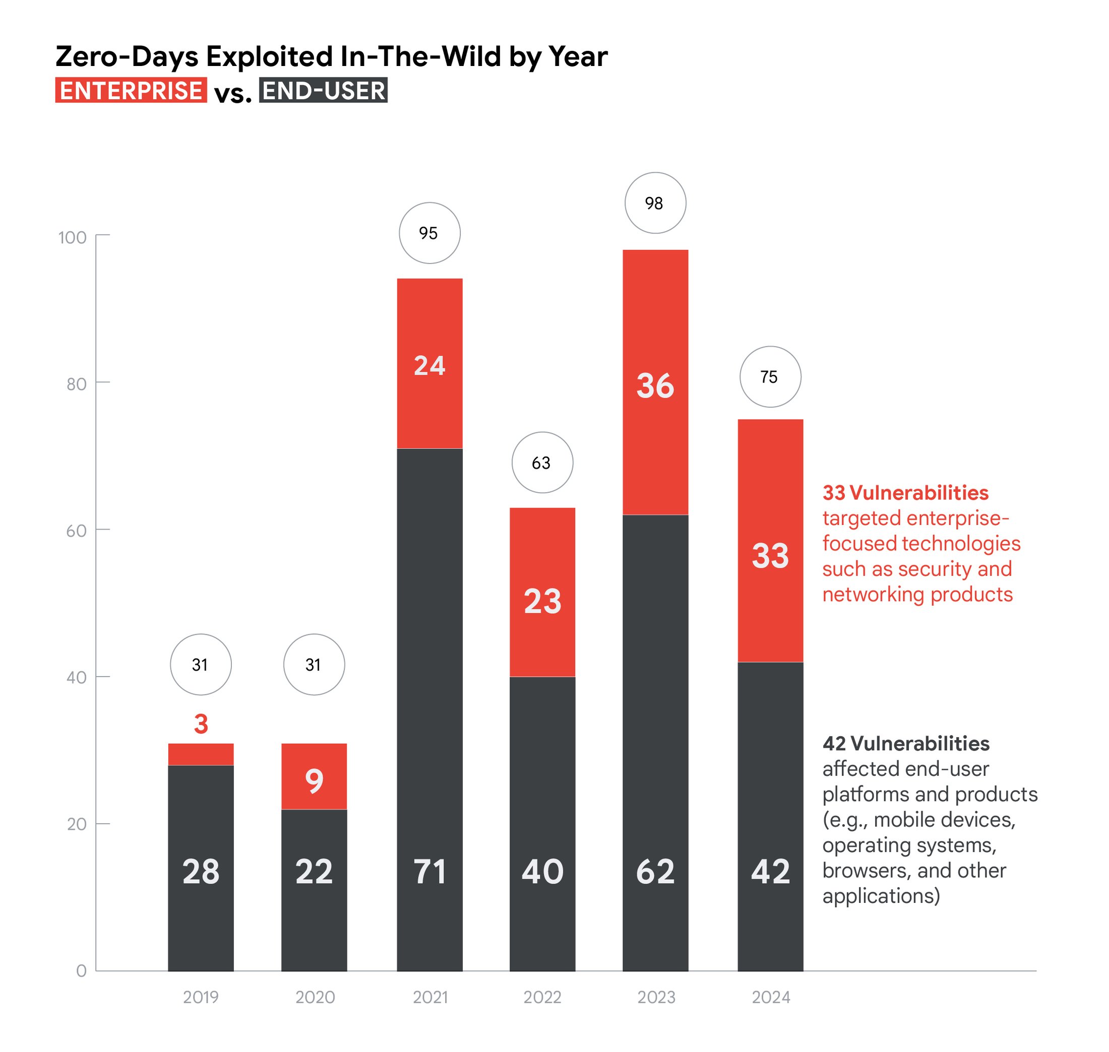 Google: Governments are using zero-day hacks more than ever - Ars Technica