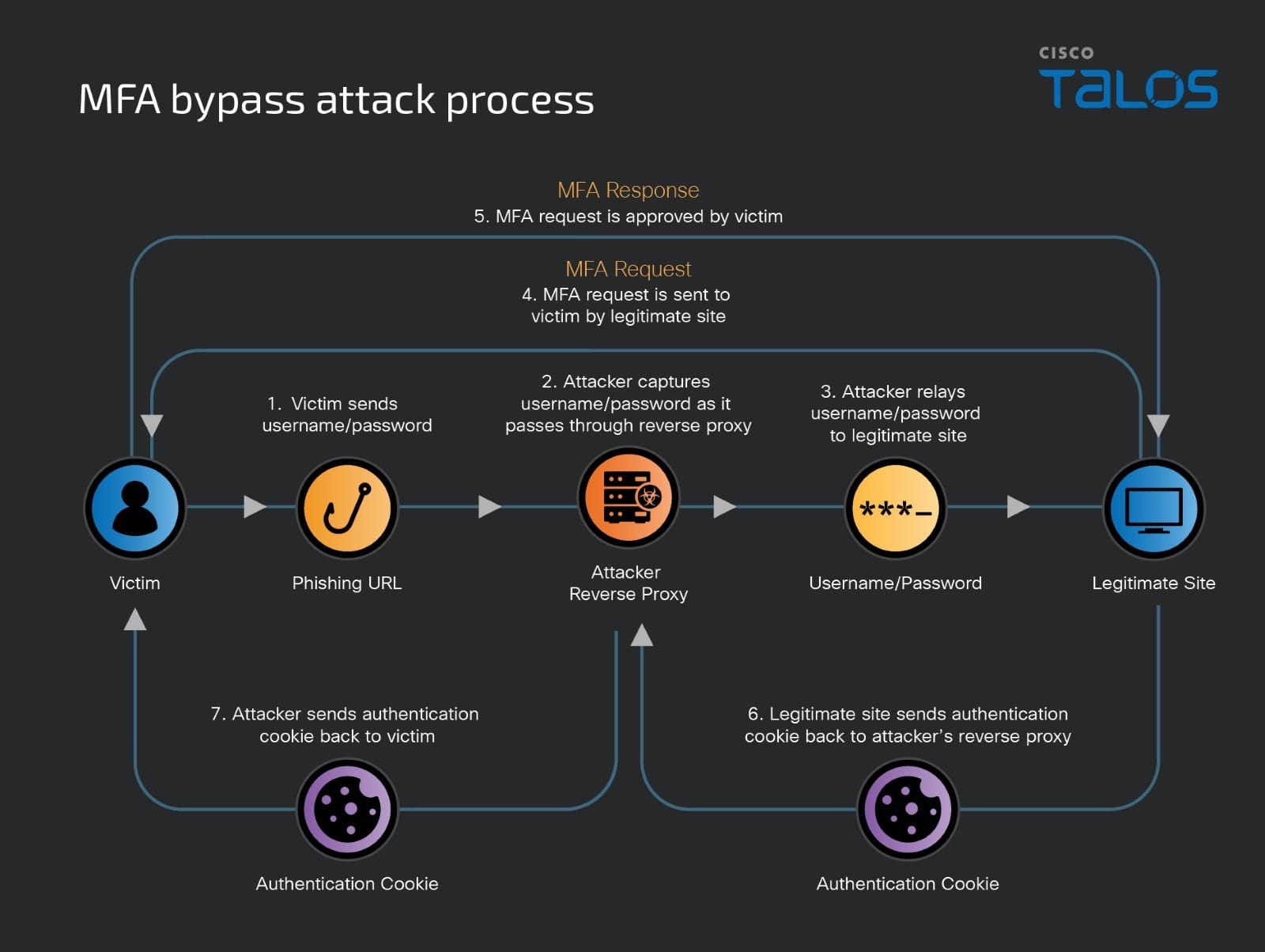 Why MFA is getting easier to bypass and what to do about it - Ars Technica