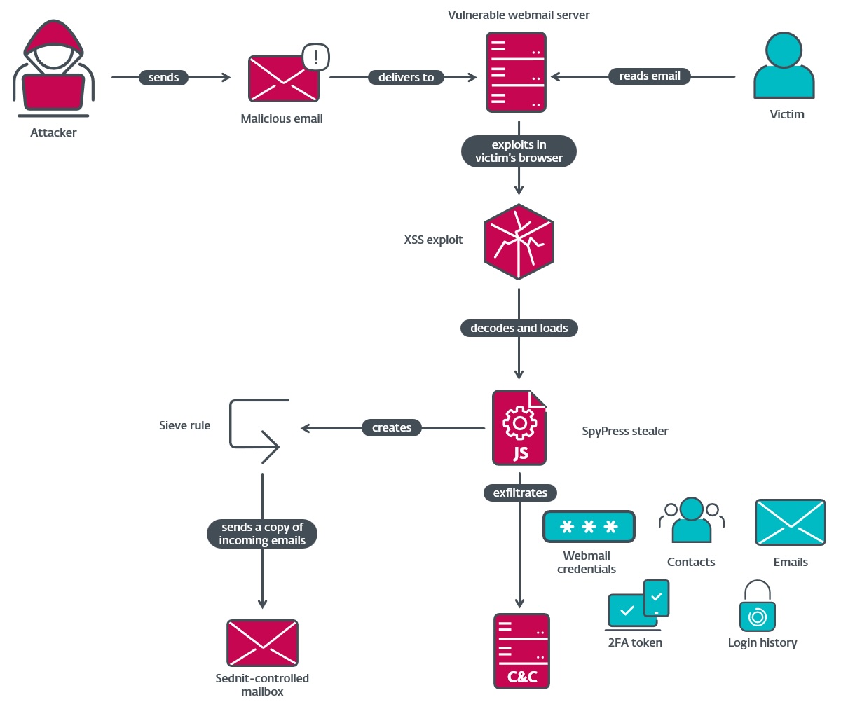 Spies hack high-value mail servers using an exploit from yesteryear ...