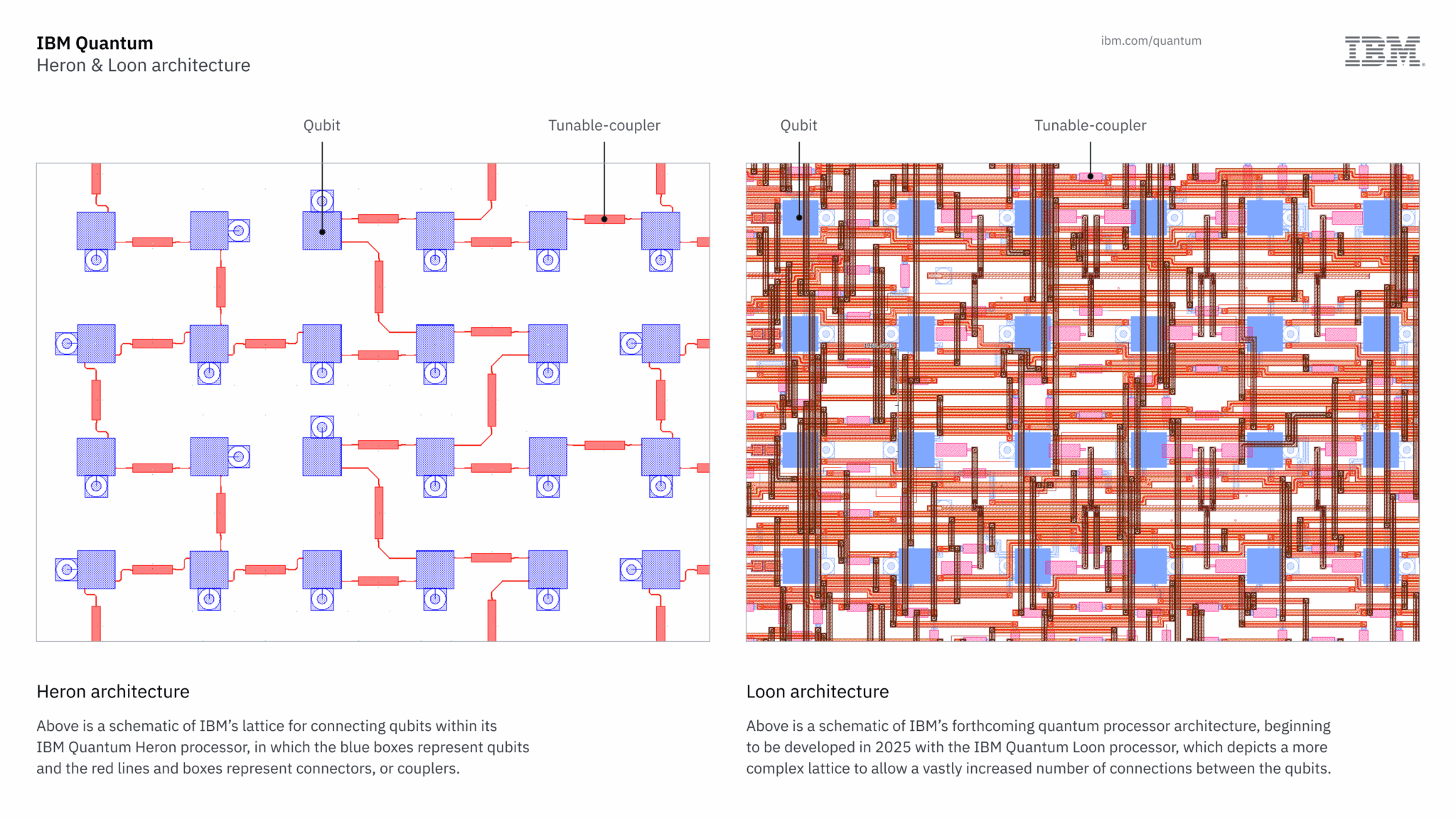 IBM now describing its first error-resistant quantum compute system ...