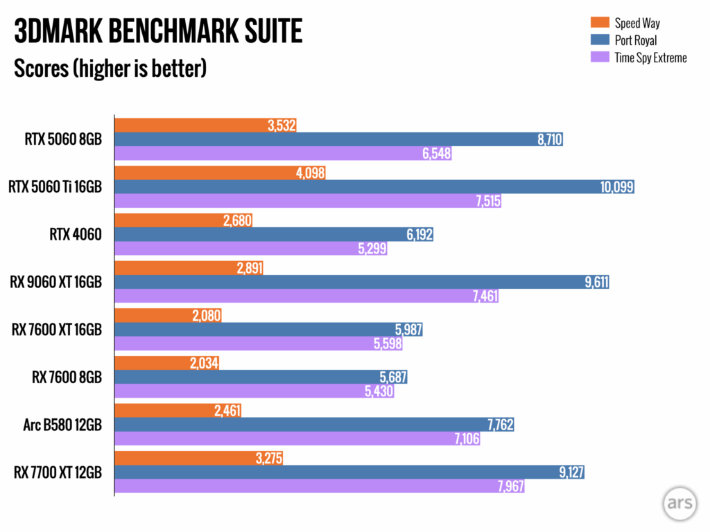 Nvidia RTX 5060/5060 Ti review: You can have “affordable” or “future ...