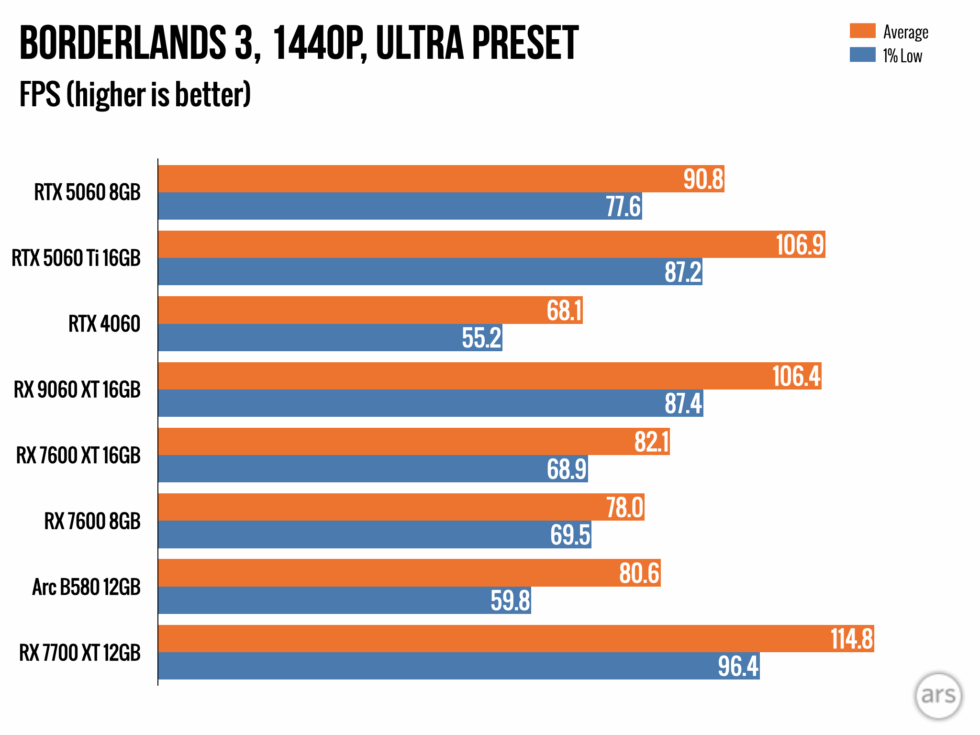 Nvidia RTX 5060/5060 Ti review: You can have “affordable” or “future ...