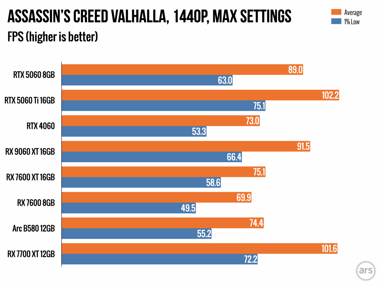 Nvidia RTX 5060/5060 Ti review: You can have “affordable” or “future ...
