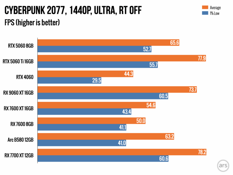 Nvidia RTX 5060/5060 Ti review: You can have “affordable” or “future ...