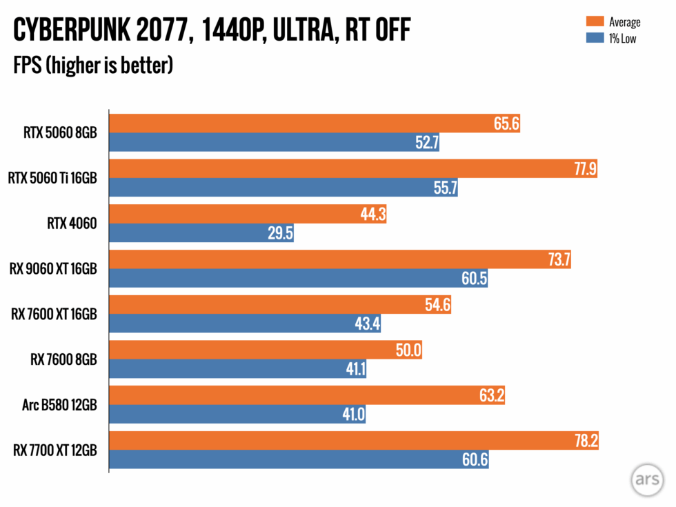 Nvidia RTX 5060/5060 Ti review: You can have “affordable” or “future ...