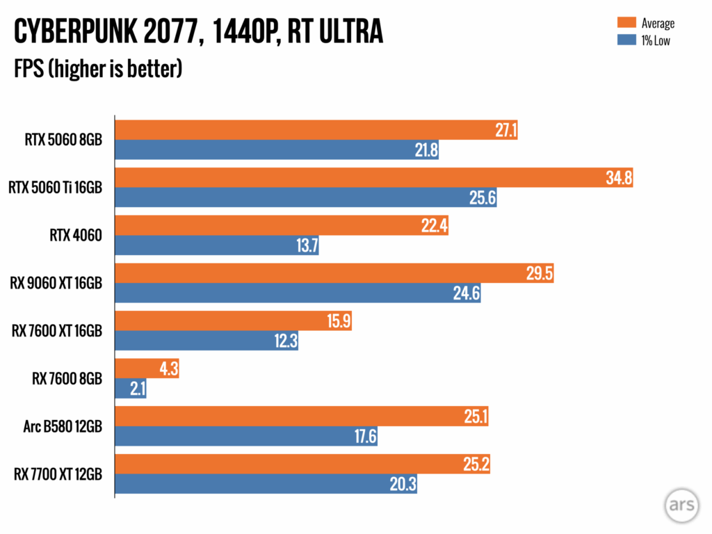 Nvidia RTX 5060/5060 Ti review: You can have “affordable” or “future ...