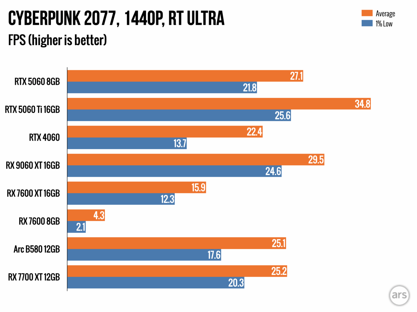 Nvidia RTX 5060/5060 Ti review: You can have “affordable” or “future ...