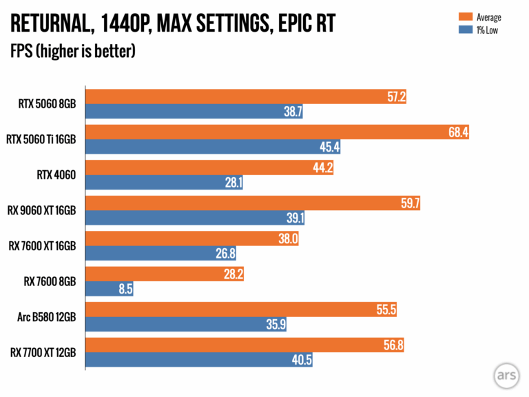 Nvidia RTX 5060/5060 Ti review: You can have “affordable” or “future ...