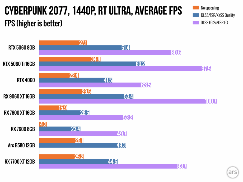 Nvidia RTX 5060/5060 Ti review: You can have “affordable” or “future ...