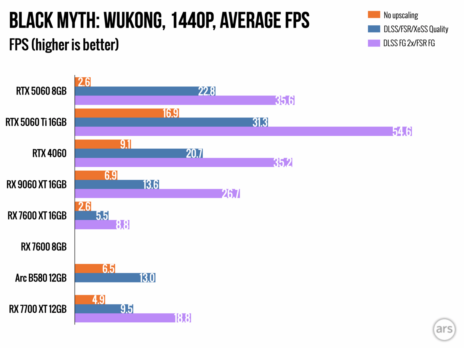 Nvidia RTX 5060/5060 Ti review: You can have “affordable” or “future ...