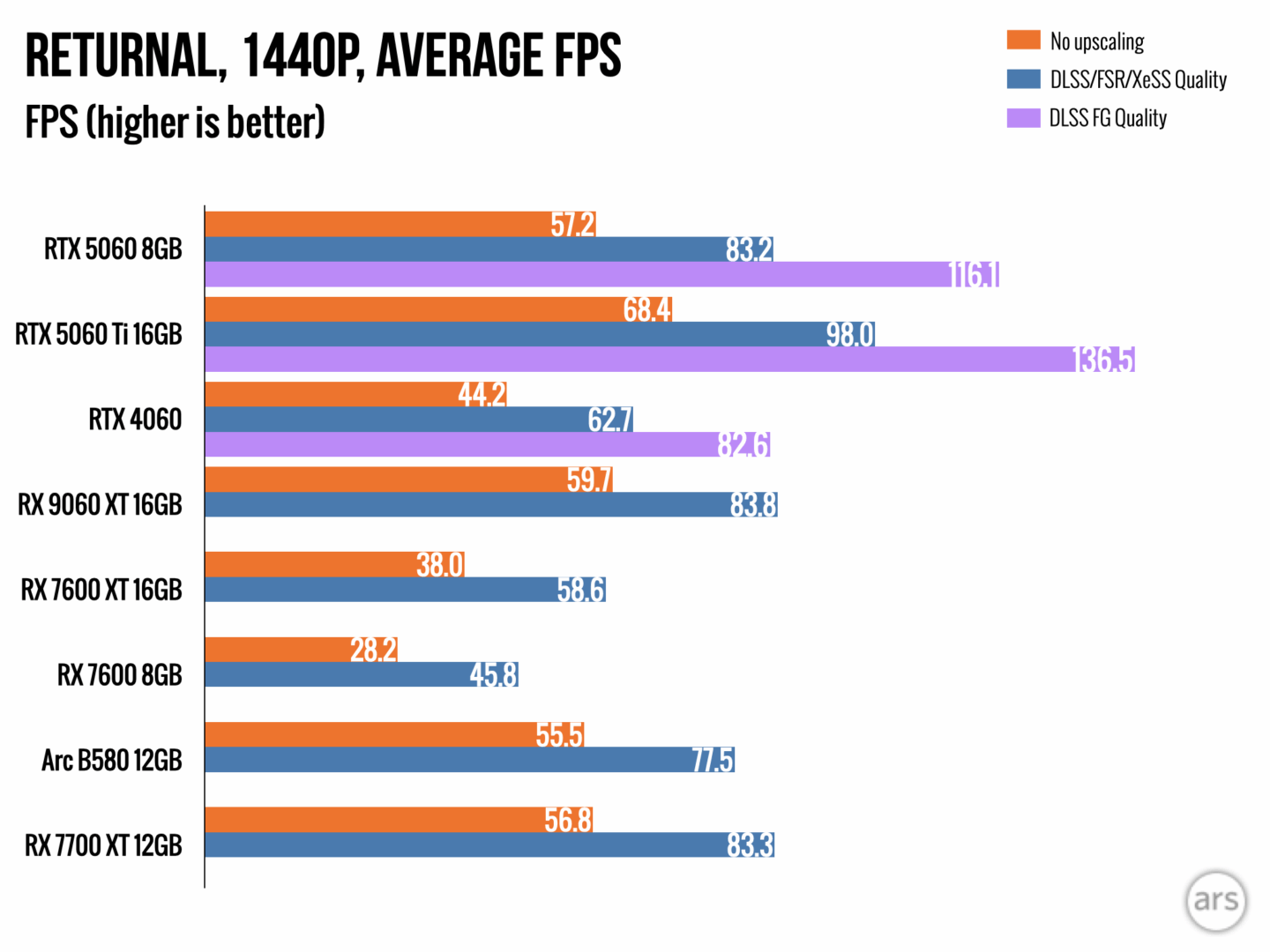 Nvidia RTX 5060/5060 Ti review: You can have “affordable” or “future ...
