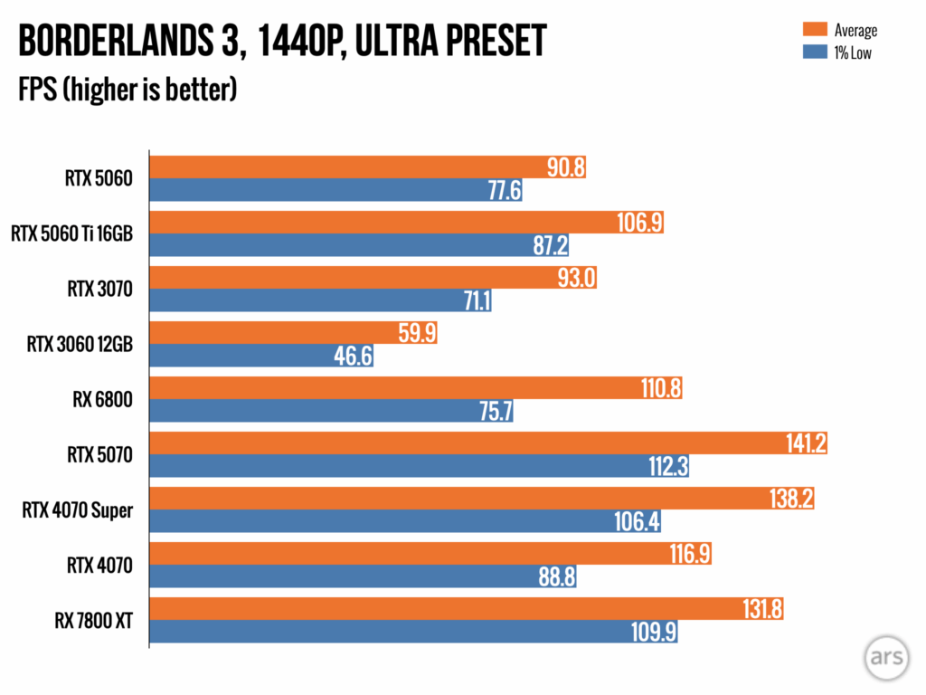 Nvidia RTX 5060/5060 Ti review: You can have “affordable” or “future ...