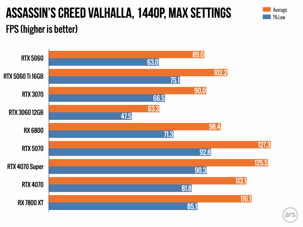 Nvidia RTX 5060/5060 Ti review: You can have “affordable” or “future ...