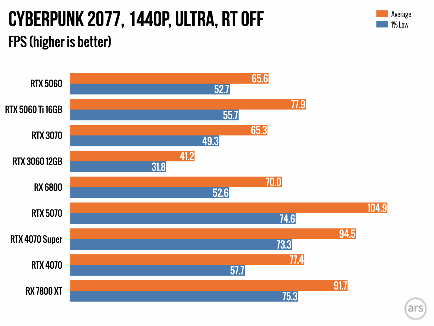 Nvidia RTX 5060/5060 Ti review: You can have “affordable” or “future ...