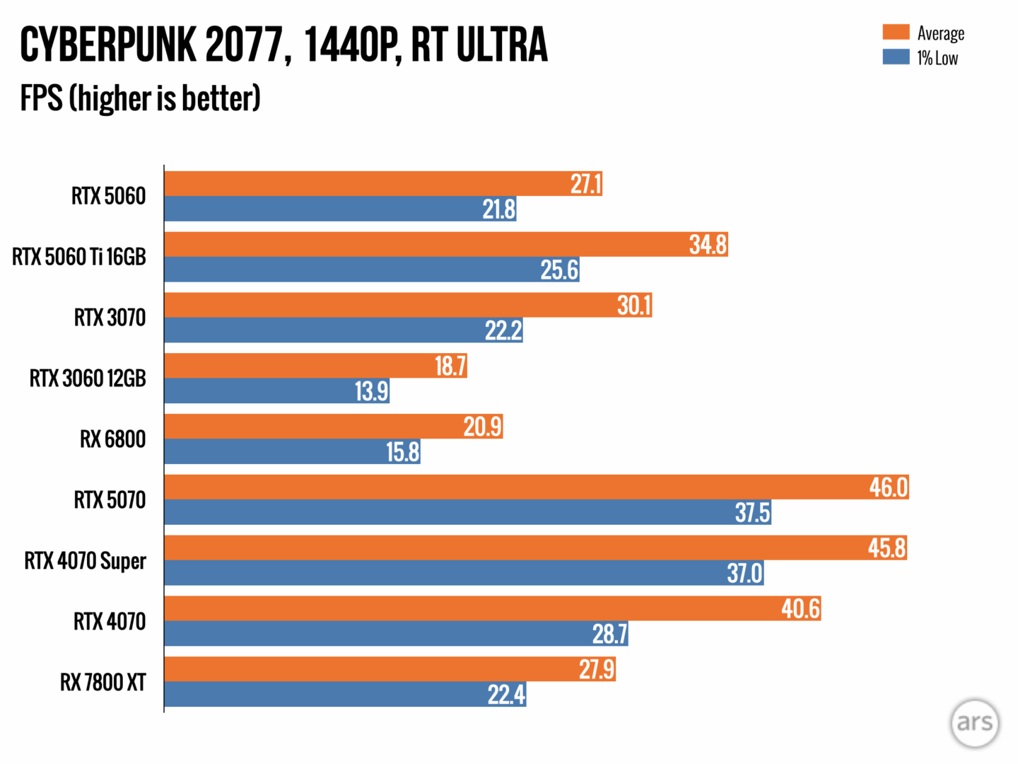 Nvidia RTX 5060/5060 Ti review: You can have “affordable” or “future ...
