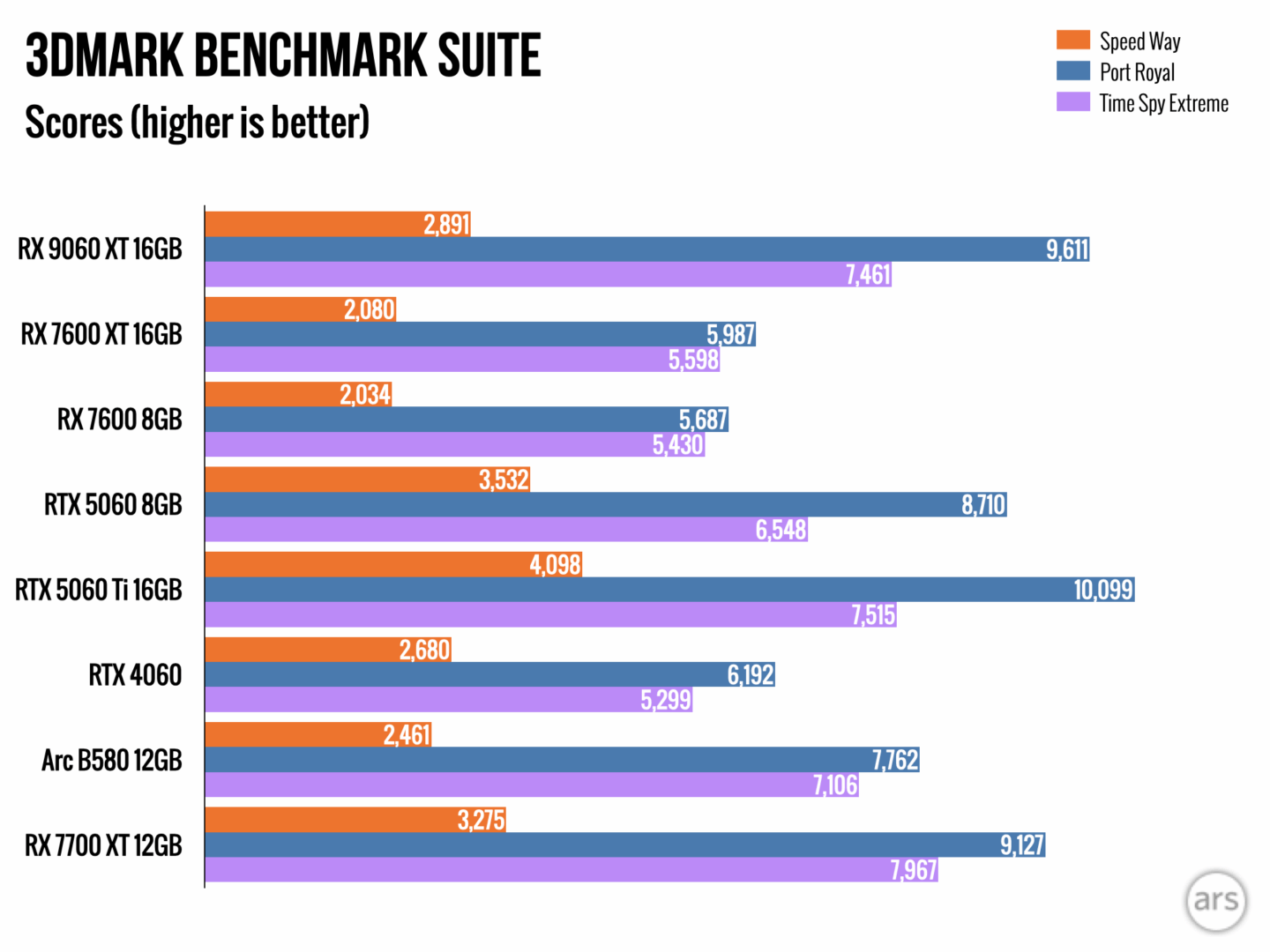 Review: At $349, AMD’s 16GB Radeon RX 9060 XT is the new midrange GPU ...