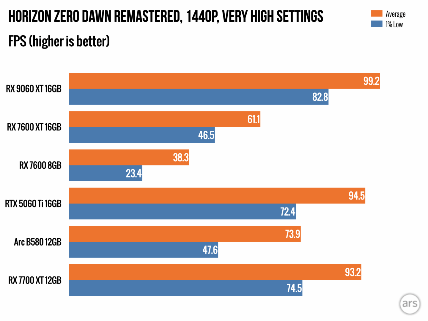 Review: At $349, AMD’s 16GB Radeon RX 9060 XT is the new midrange GPU ...