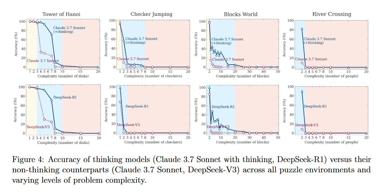 New Apple study challenges whether AI models truly “reason” through ...