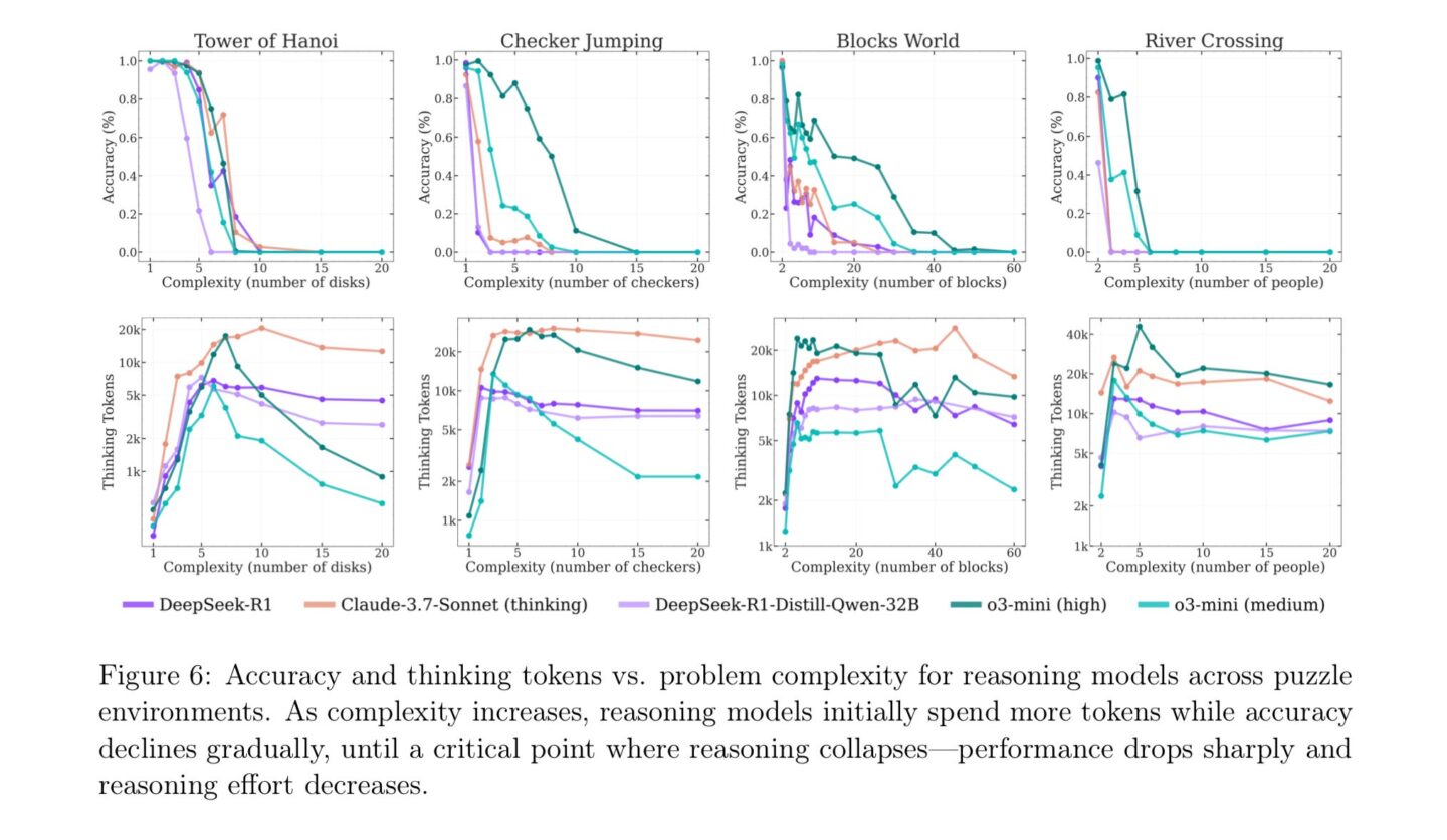 New Apple study challenges whether AI models truly “reason” through ...