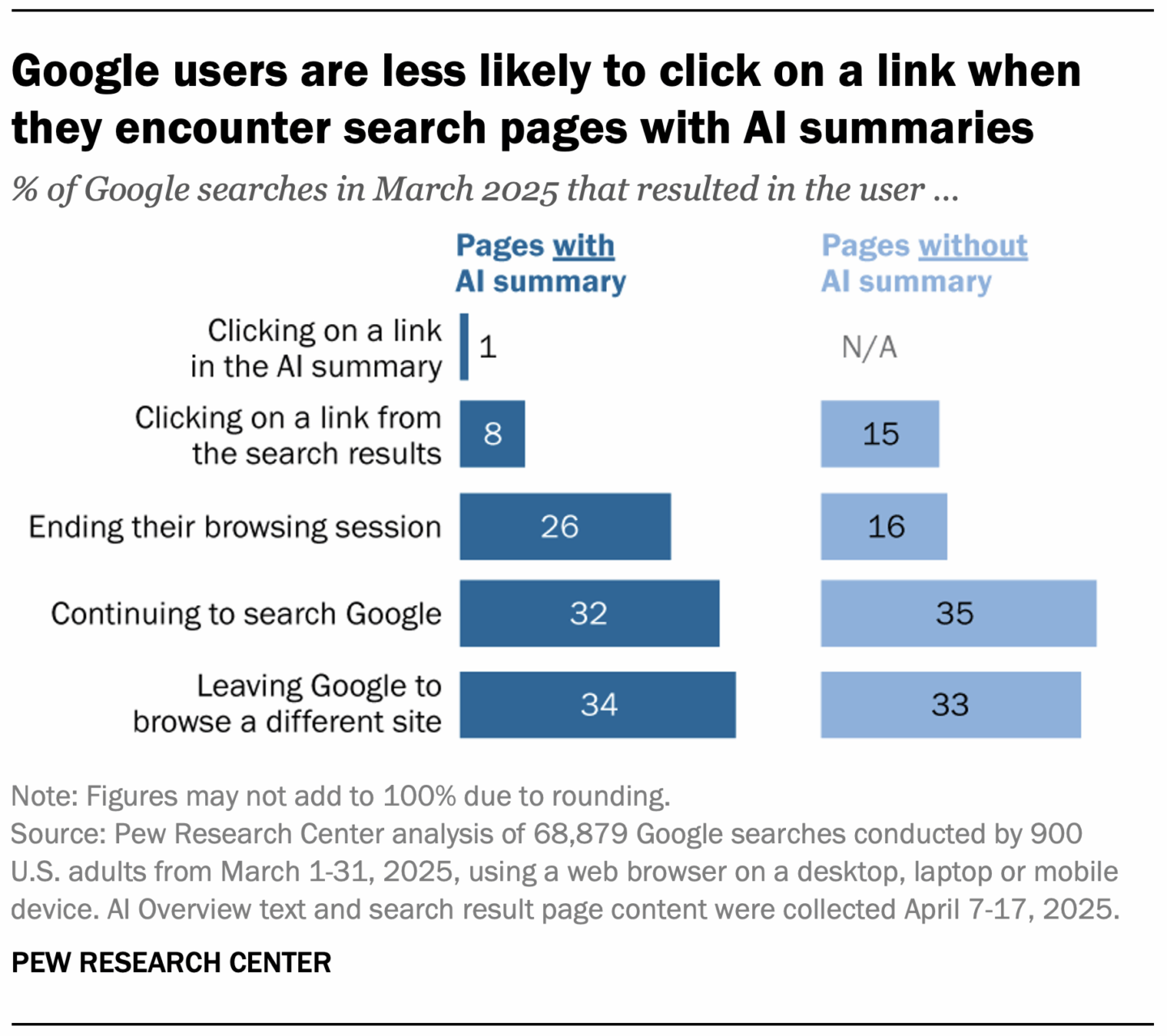 Surprising no one, new research says AI Overviews cause massive drop in ...