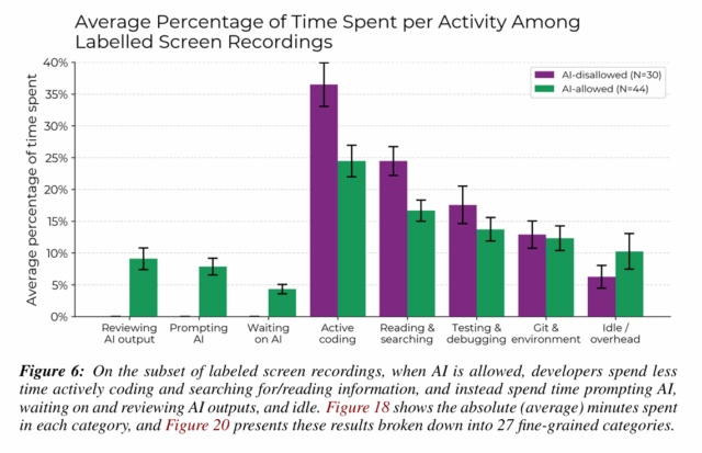 Study finds AI tools made open source software developers 19 percent slower - Ars Technica