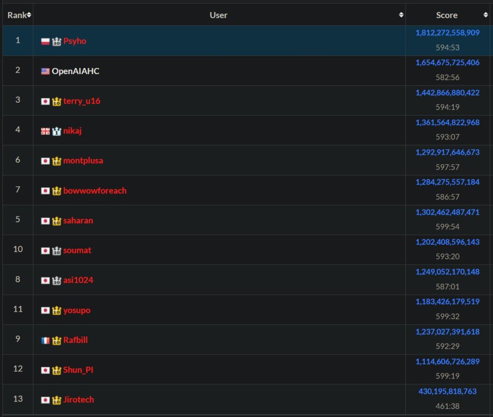 Exhausted guy defeats AI type in international coding championship ...