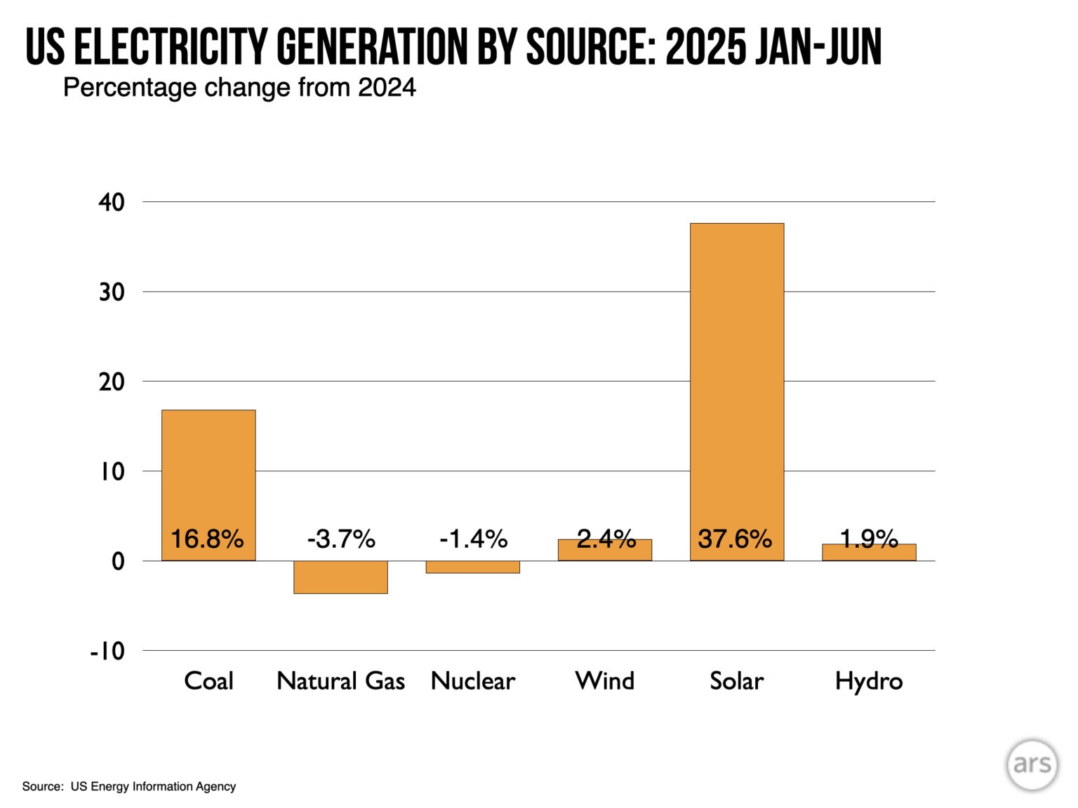 US‘s spike in electricity use is slowing down a bit - Ars Technica