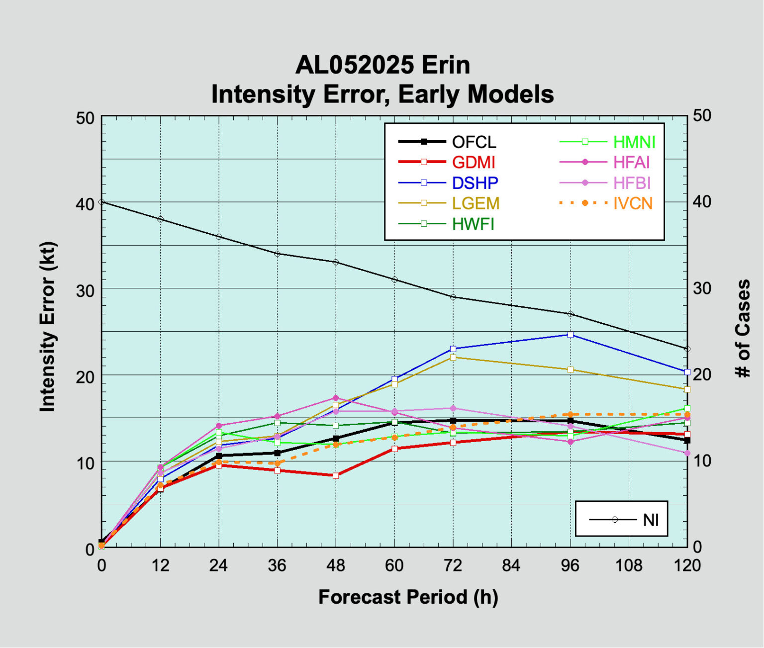 Google’s AI model just nailed the forecast for the strongest Atlantic ...