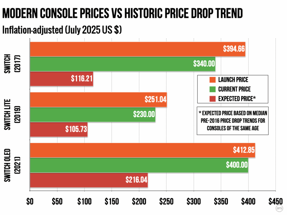 Today’s game consoles are historically overpriced - Ars Technica