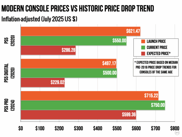 Today’s game consoles are historically overpriced - Ars Technica