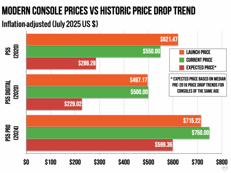 Today’s game consoles are historically overpriced - Ars Technica