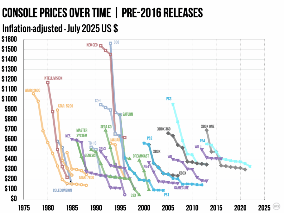 Today’s game consoles are historically overpriced - Ars Technica