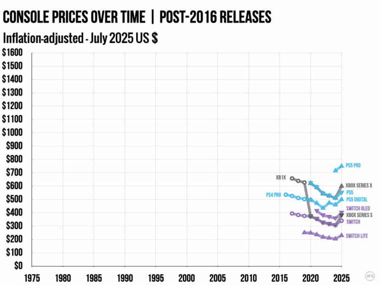 Today’s game consoles are historically overpriced - Ars Technica
