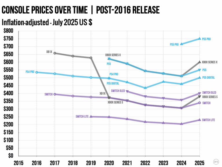Today’s game consoles are historically overpriced - Ars Technica