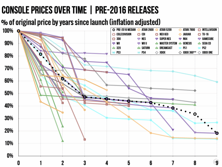 Today’s game consoles are historically overpriced - Ars Technica